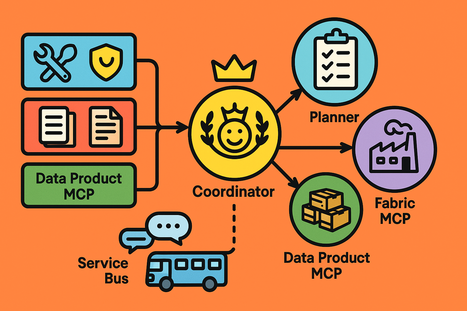 Planning an MCP Server Architecture for a Data Platform with ...